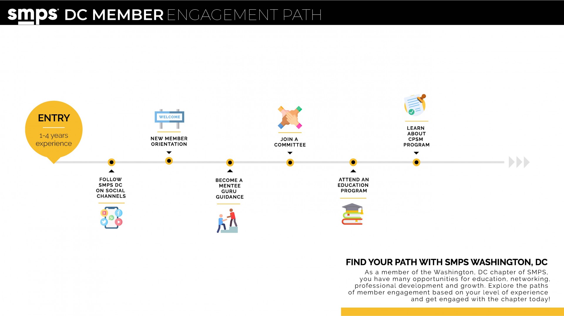 SMPS Washington, DC - Member Engagement Path